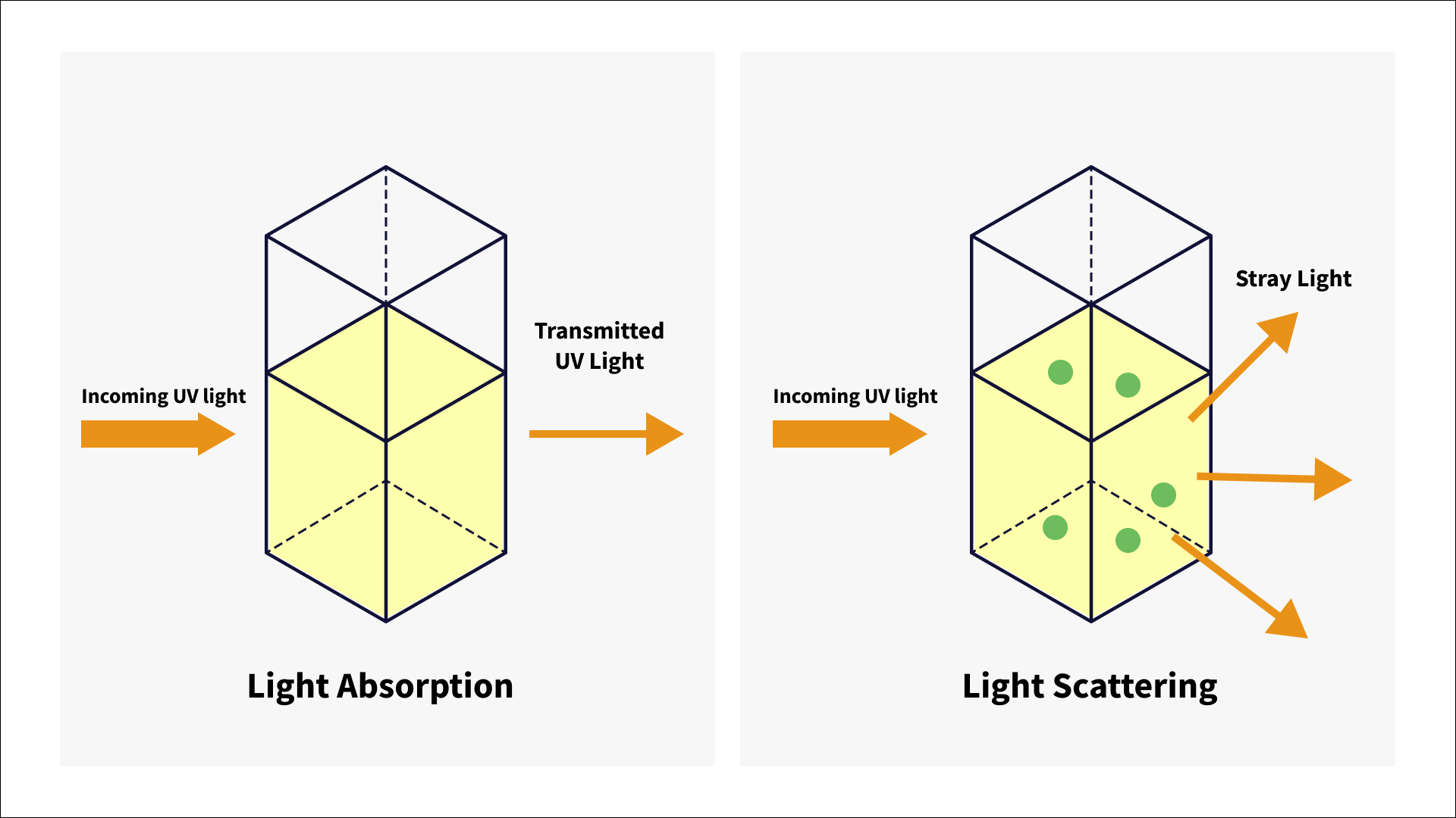 What is UV Transmittance | UV Transmittance and Absorbance