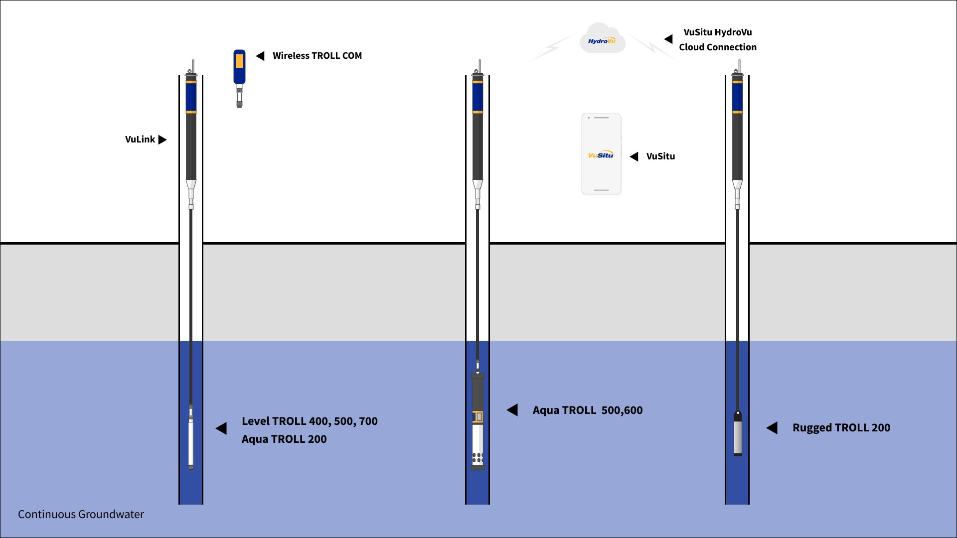 Continuous Groundwater Monitoring