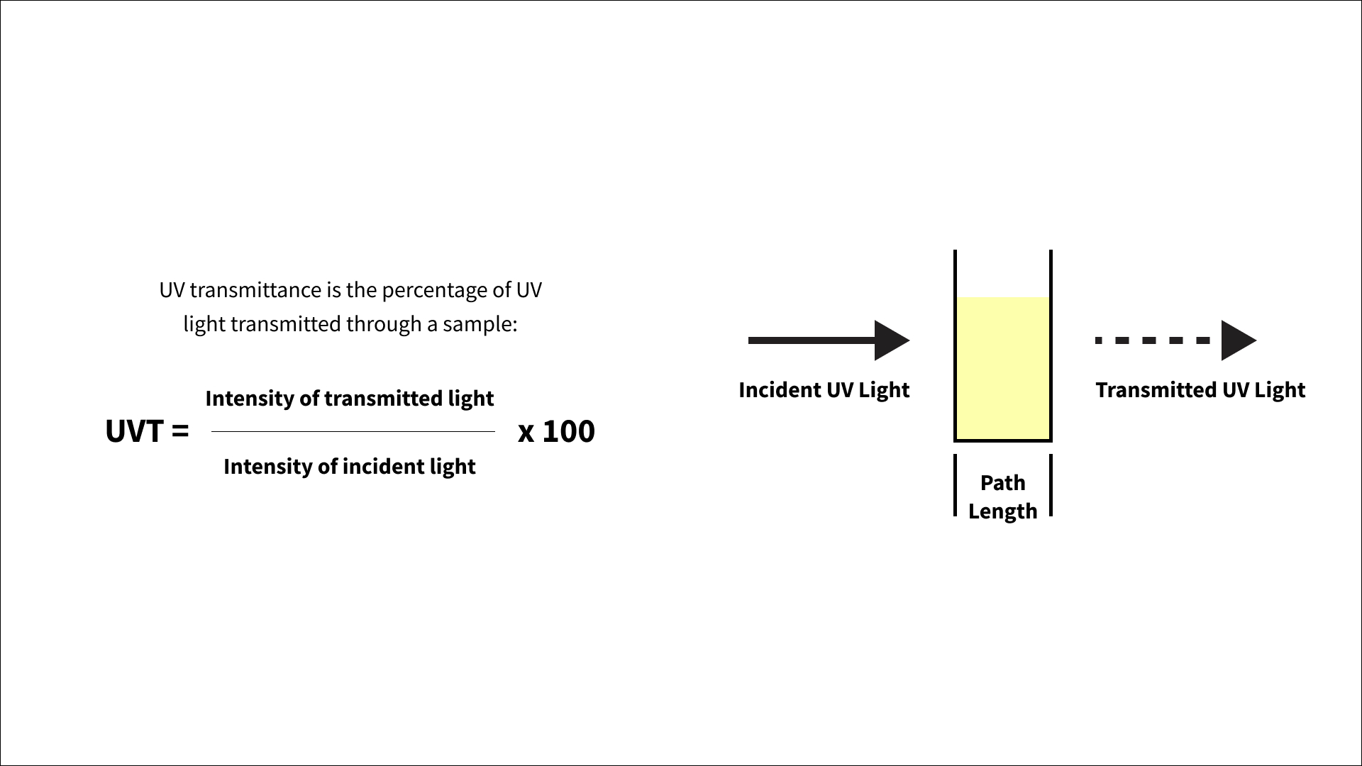 What is UV Transmittance | UV Transmittance and Absorbance