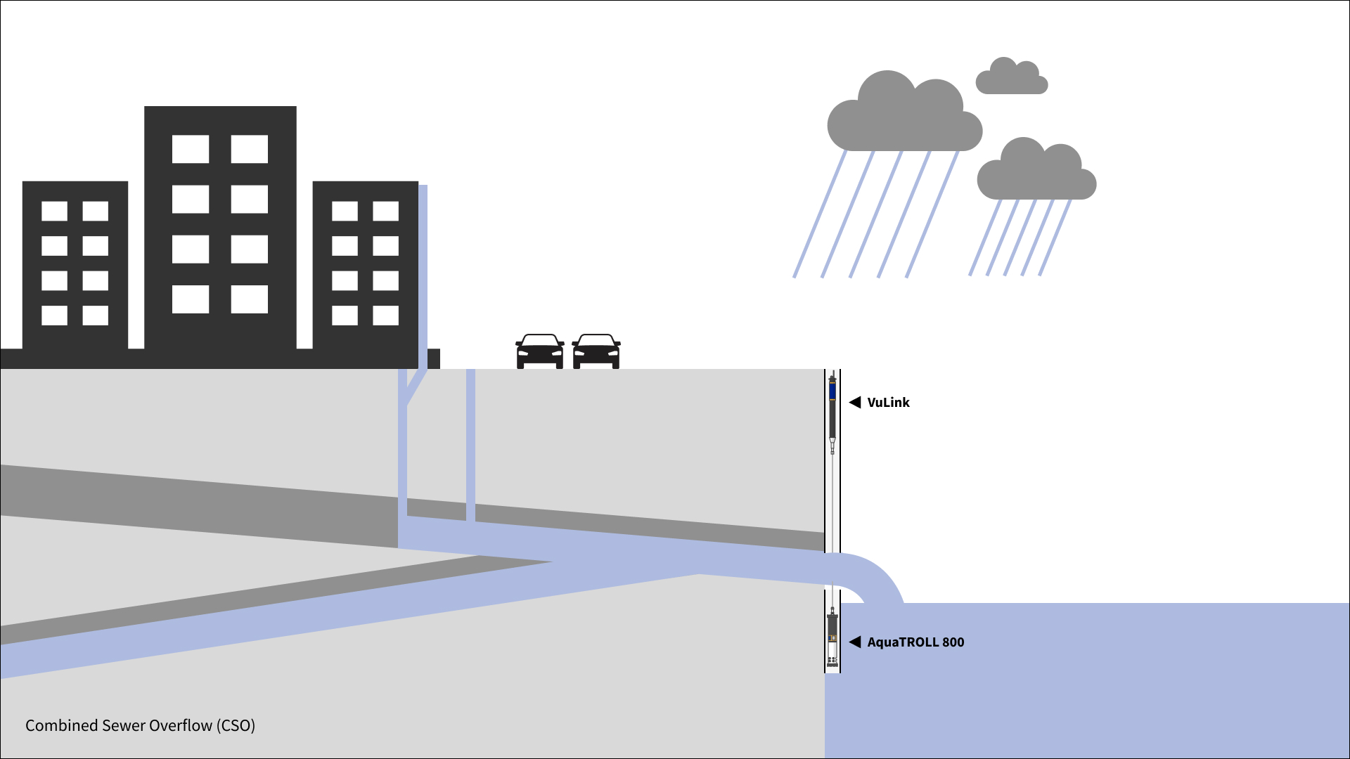 Combined Sewer Overflow (CSO) Monitoring